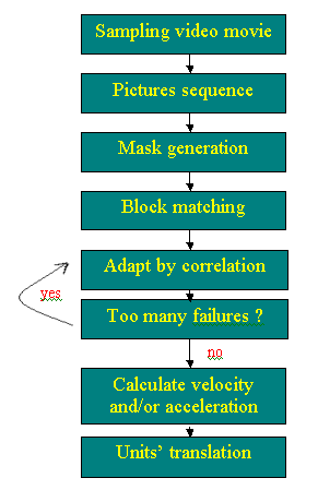 Motion Estimation using the Block-Matching Algorithm - VISL